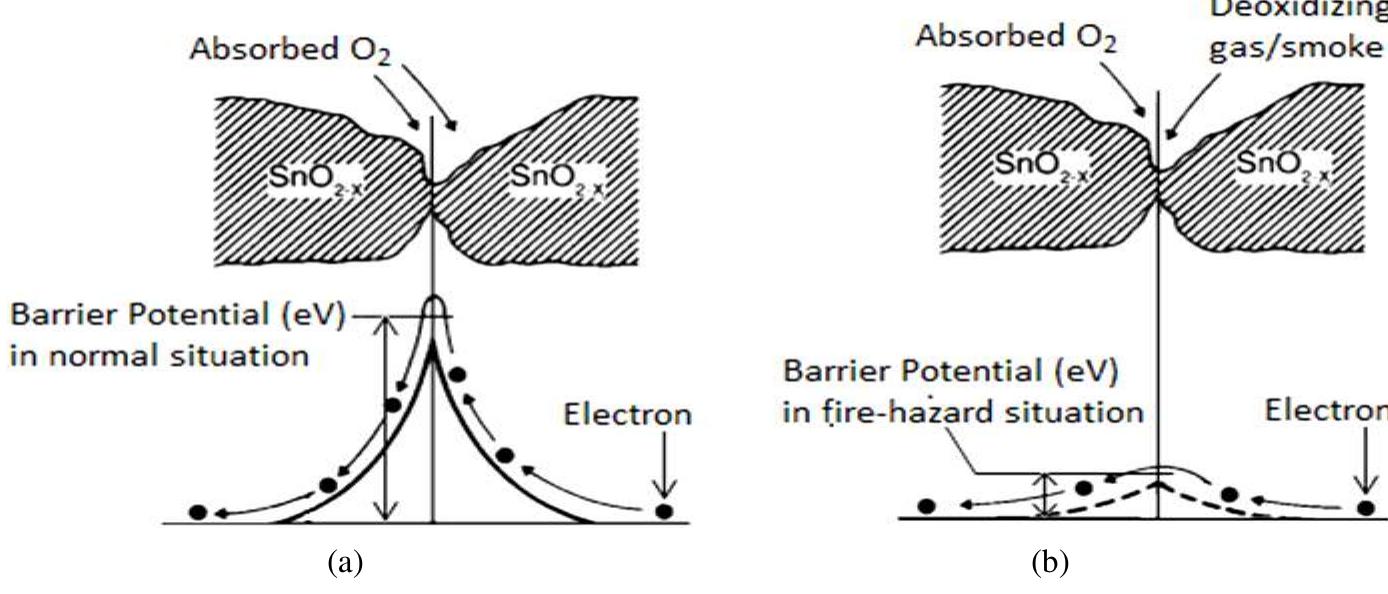 Working principle of semiconductor sensor (a) higher barrier