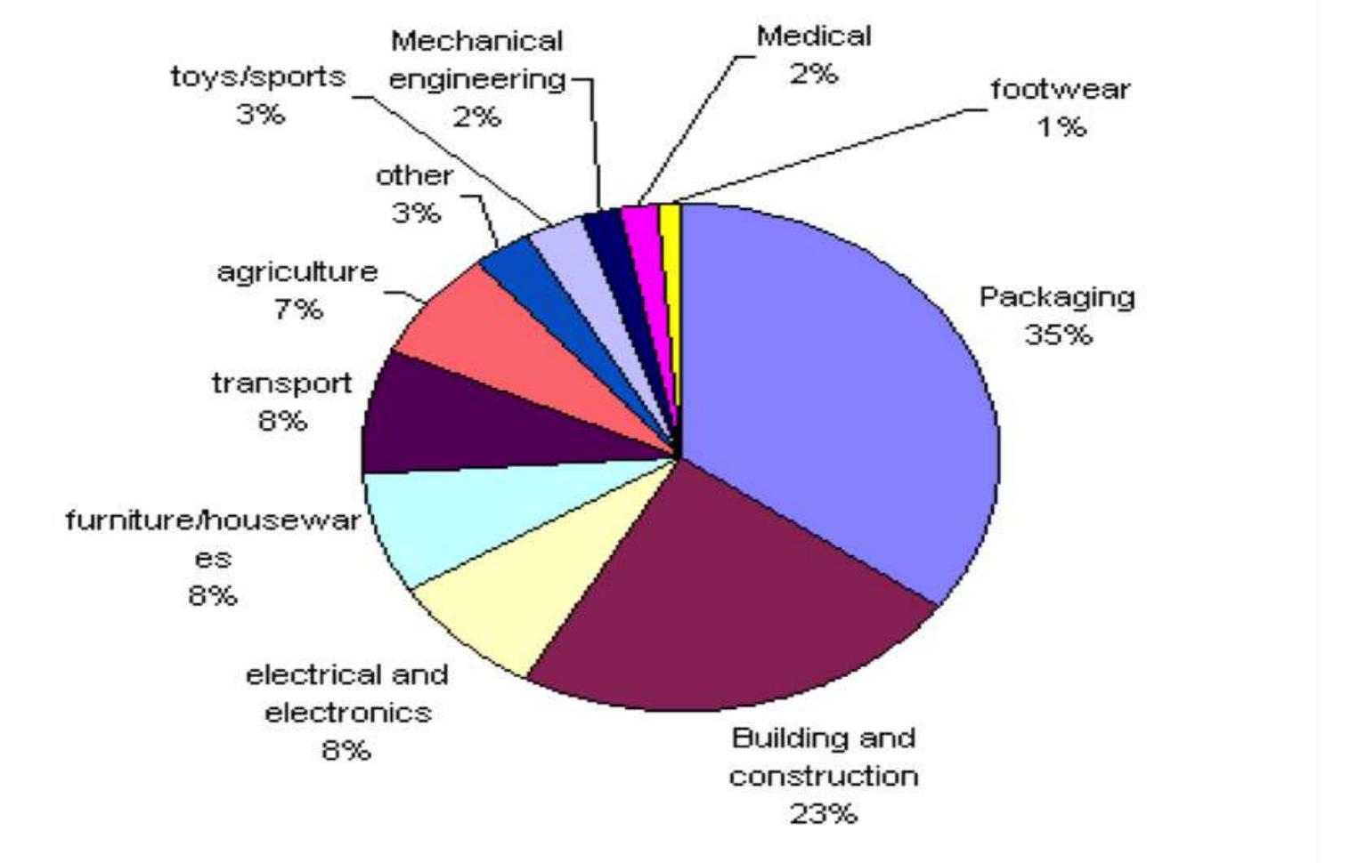Major uses of plastics in the uk.