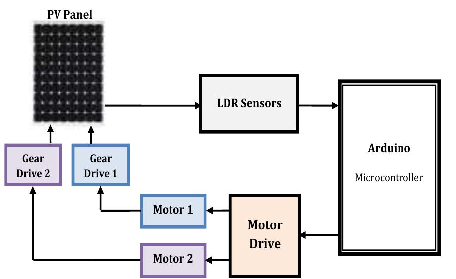 Block diagram of the solar tracker. ldr sensors were used to