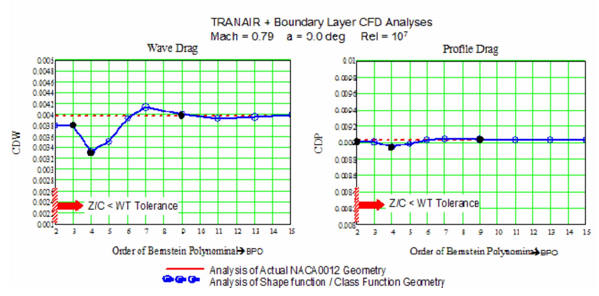 The wave drag and profile drag calculations for the