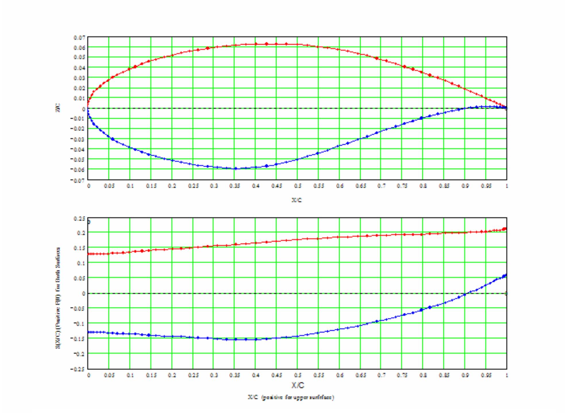 Shows the geometry of the rae 2822 airfoil as defined by 130