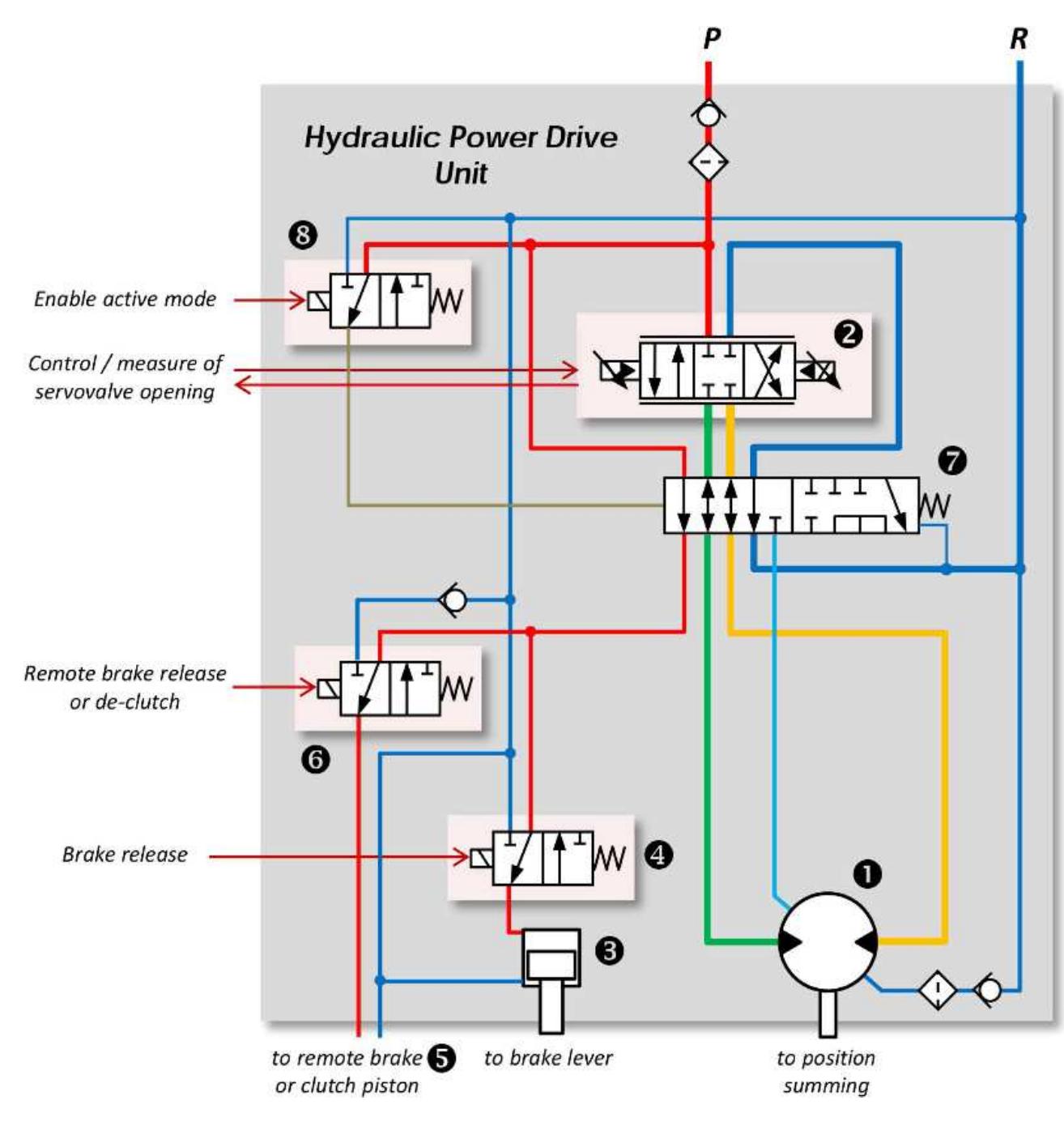 25. architecture of a hydraulic power drive unit of the