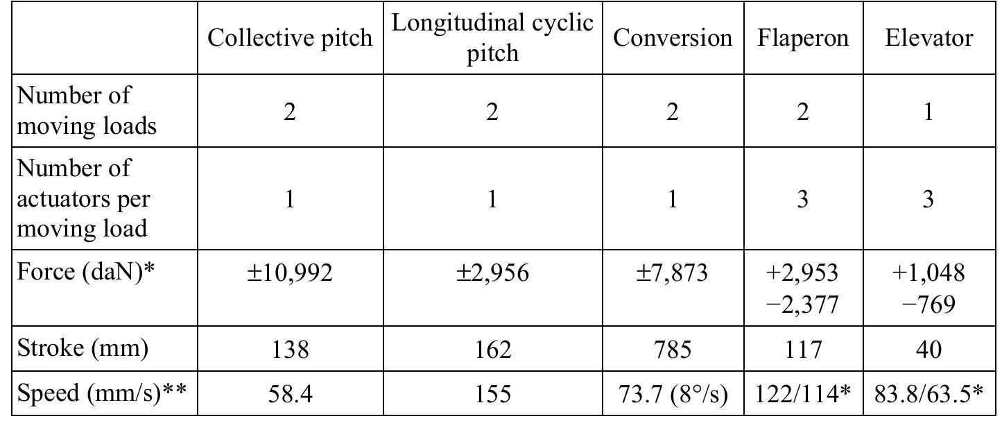 In terms of flight controls, the aw609 is simpler than the