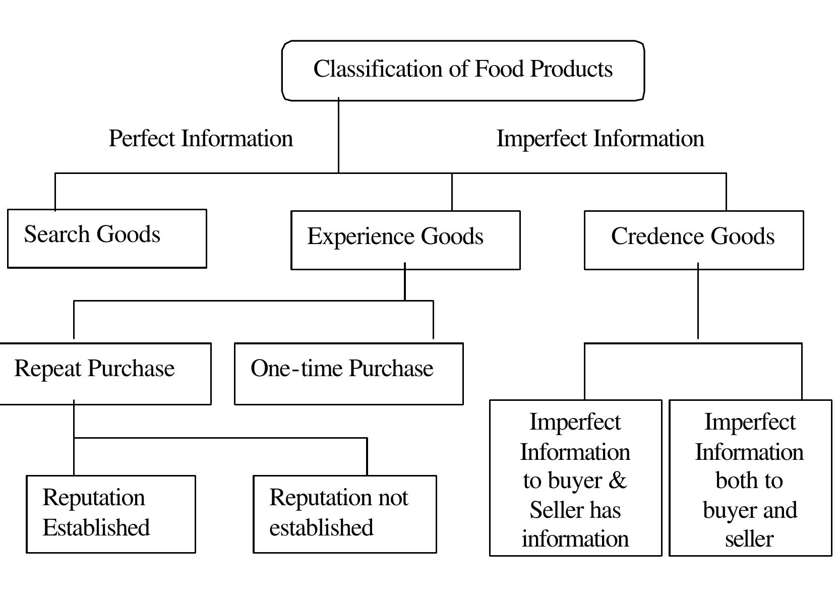 Quality information based classification of food products