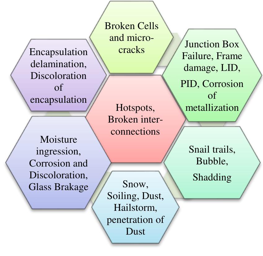 Types of degradation defects in pv module
