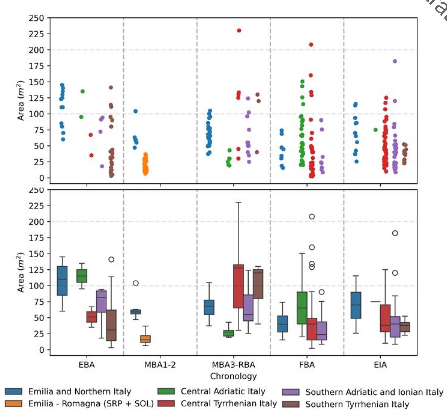 Swarmplot Top And Boxplot Bottom Showing The