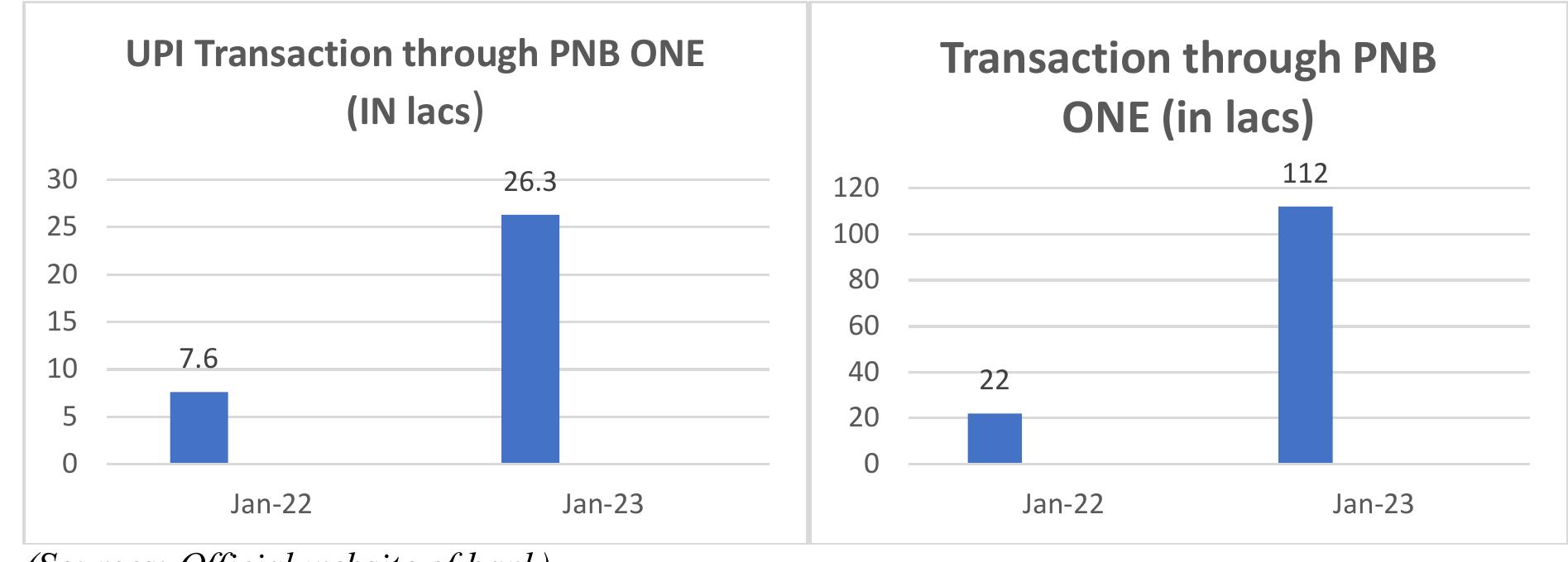Chart 2. digital transaction of pnb bank (june 2023)