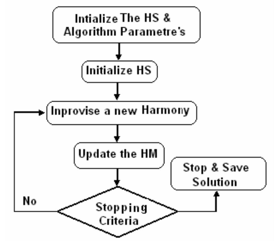 Basic flowchart diagram for hs algorithm