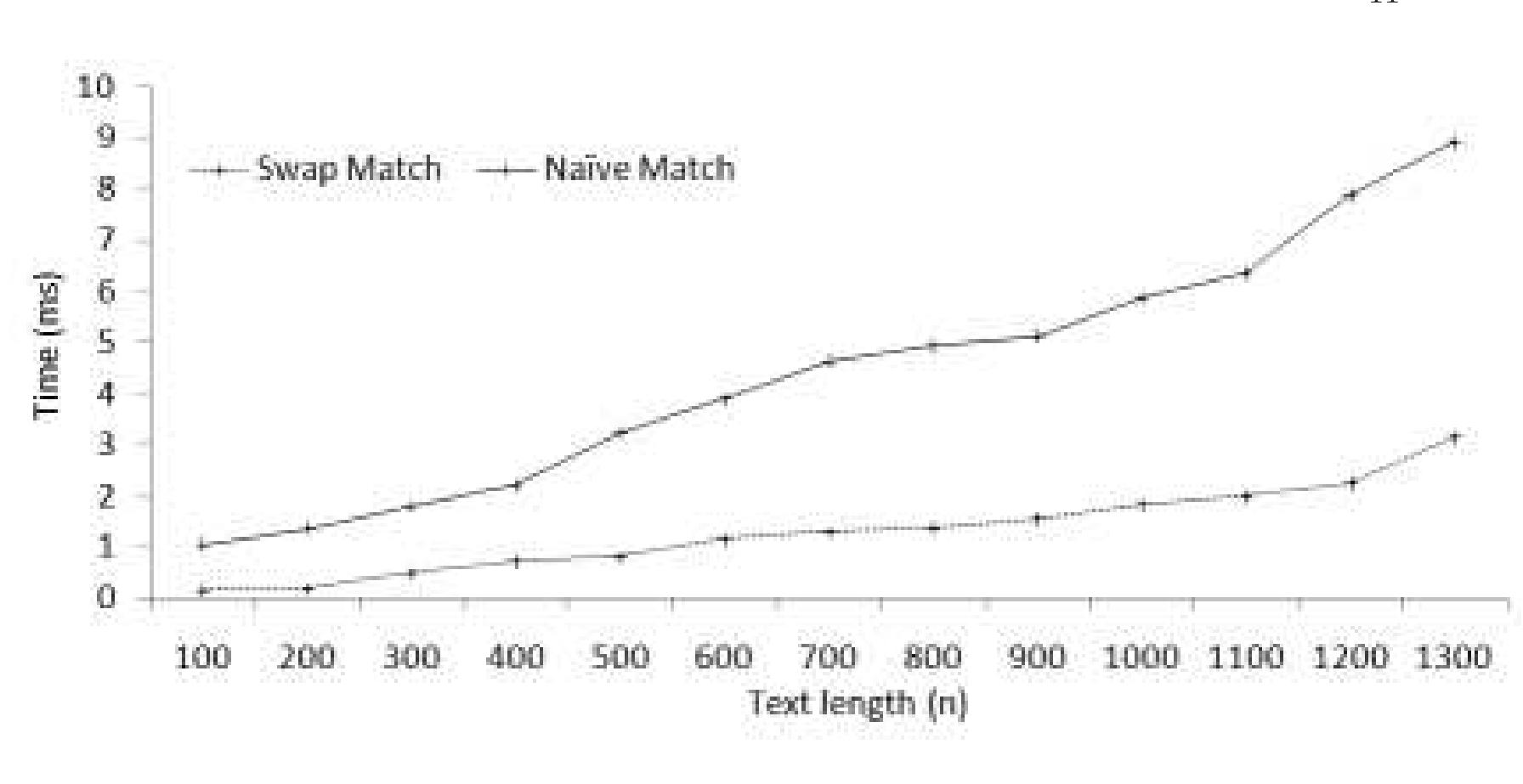 Figure 6 - Implementation of a Swap Matching Algorithm Using