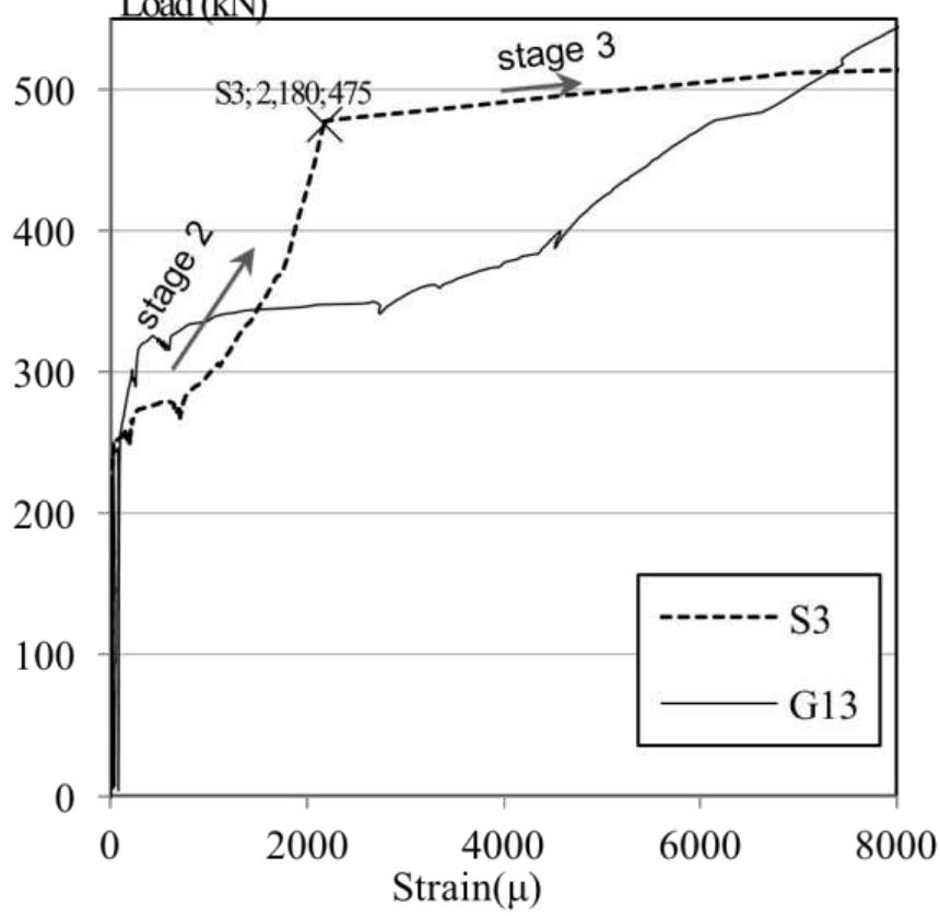 load vs. strain curves of s3 (rc beam 1) and g13 (rc beam