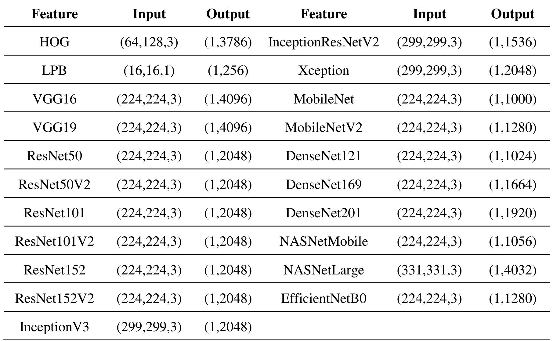 4.3.2. deep learning features table 2. the default input