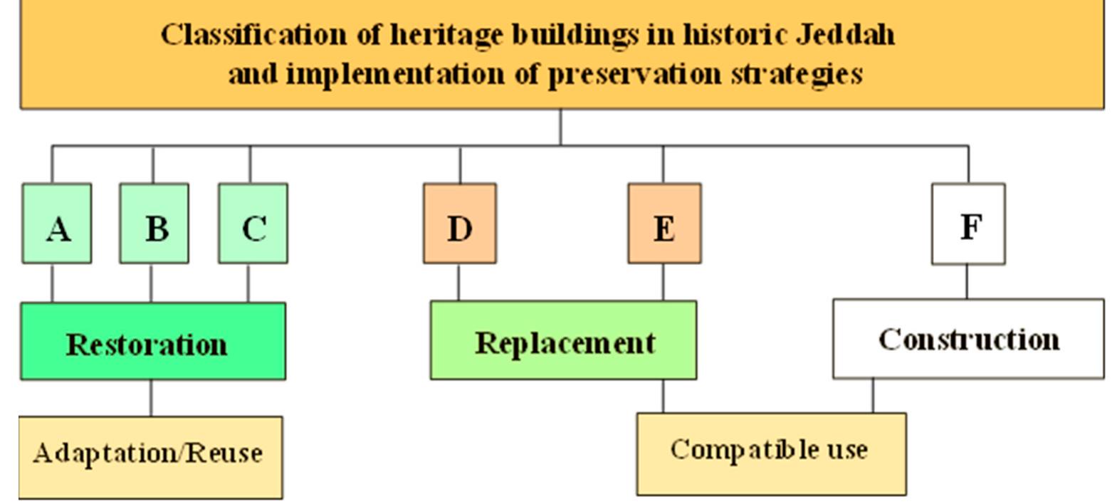 Classification of heritage buildings in historic jeddah