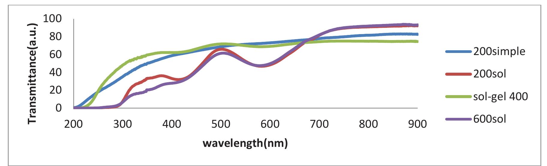 The transmittance spectra of cr2o3 nanoparticle for four