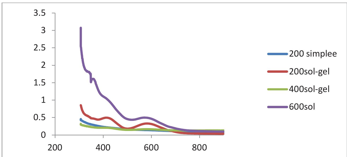 The absorbance spectra of cr2o3 nanoparticle for four