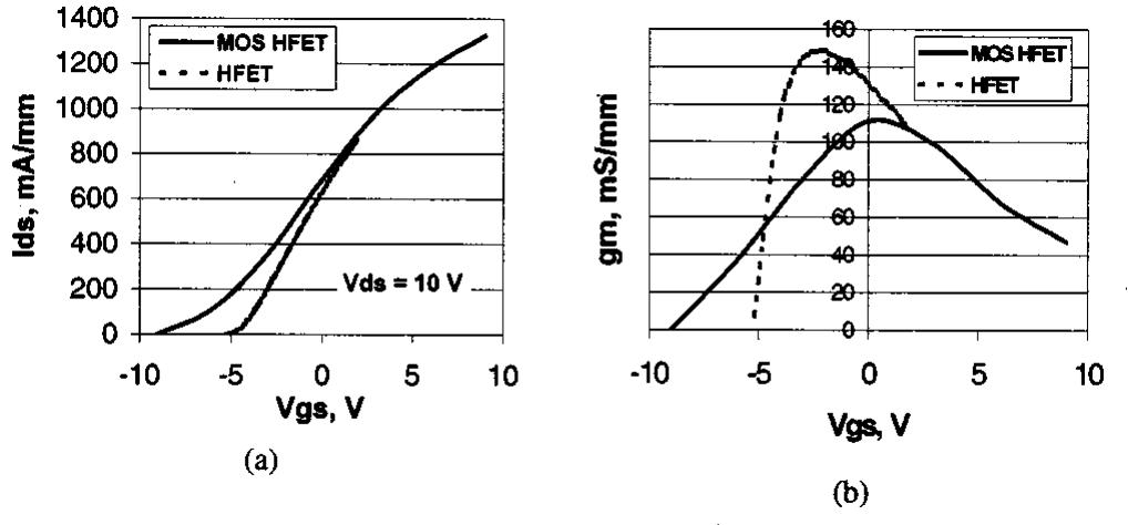The saturation-current (a) and transconductance (b) in the