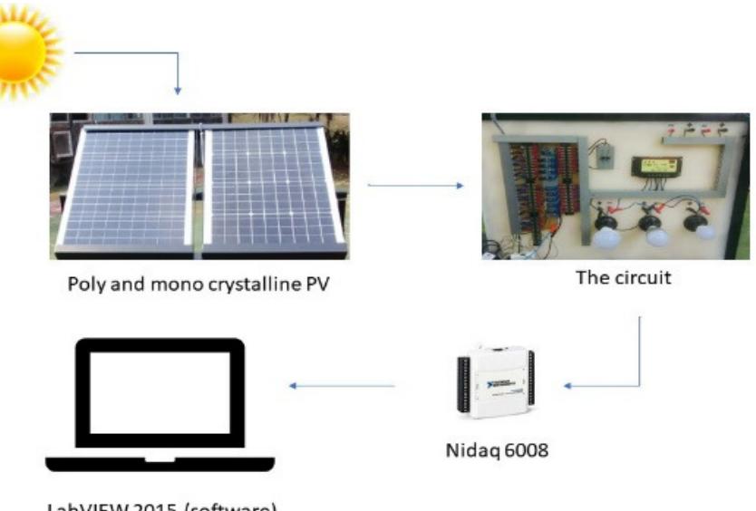 F low chart of solar panel monitoring using labview system