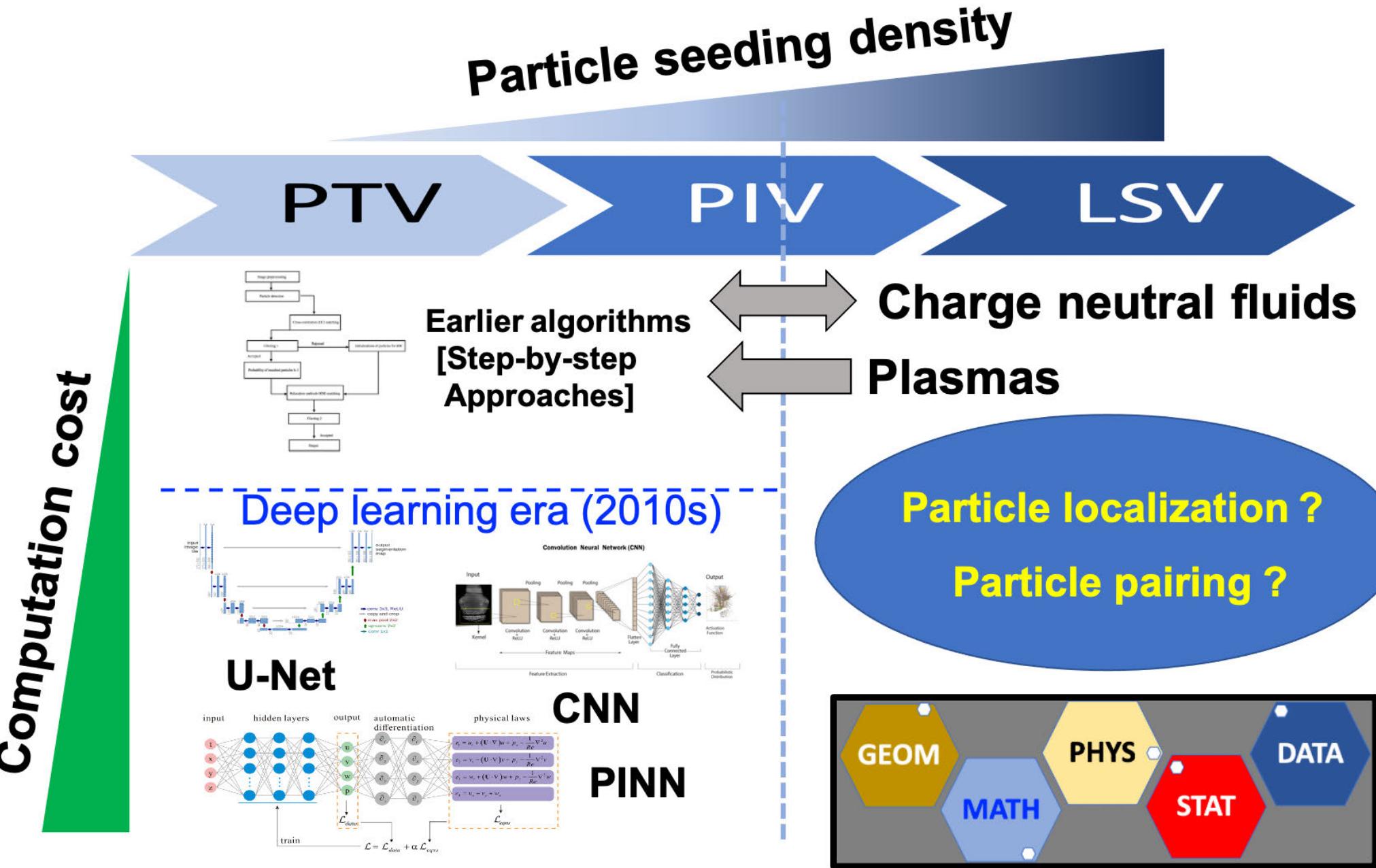 As the particle seeding density increases, three particle