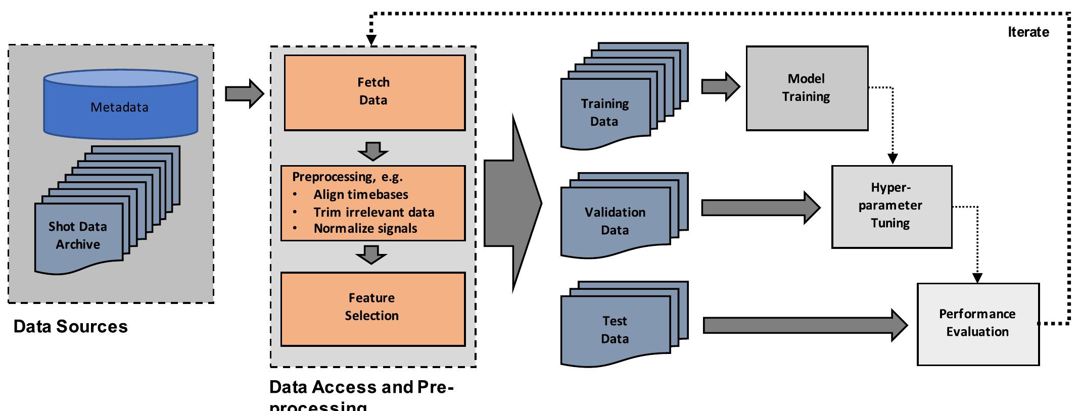 Typical supervised learning workflow for data-driven mfe