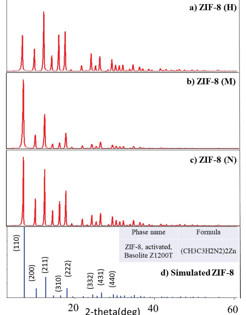 Xrd spectra for zif-8 of a) ro water as solvent, b) methanol