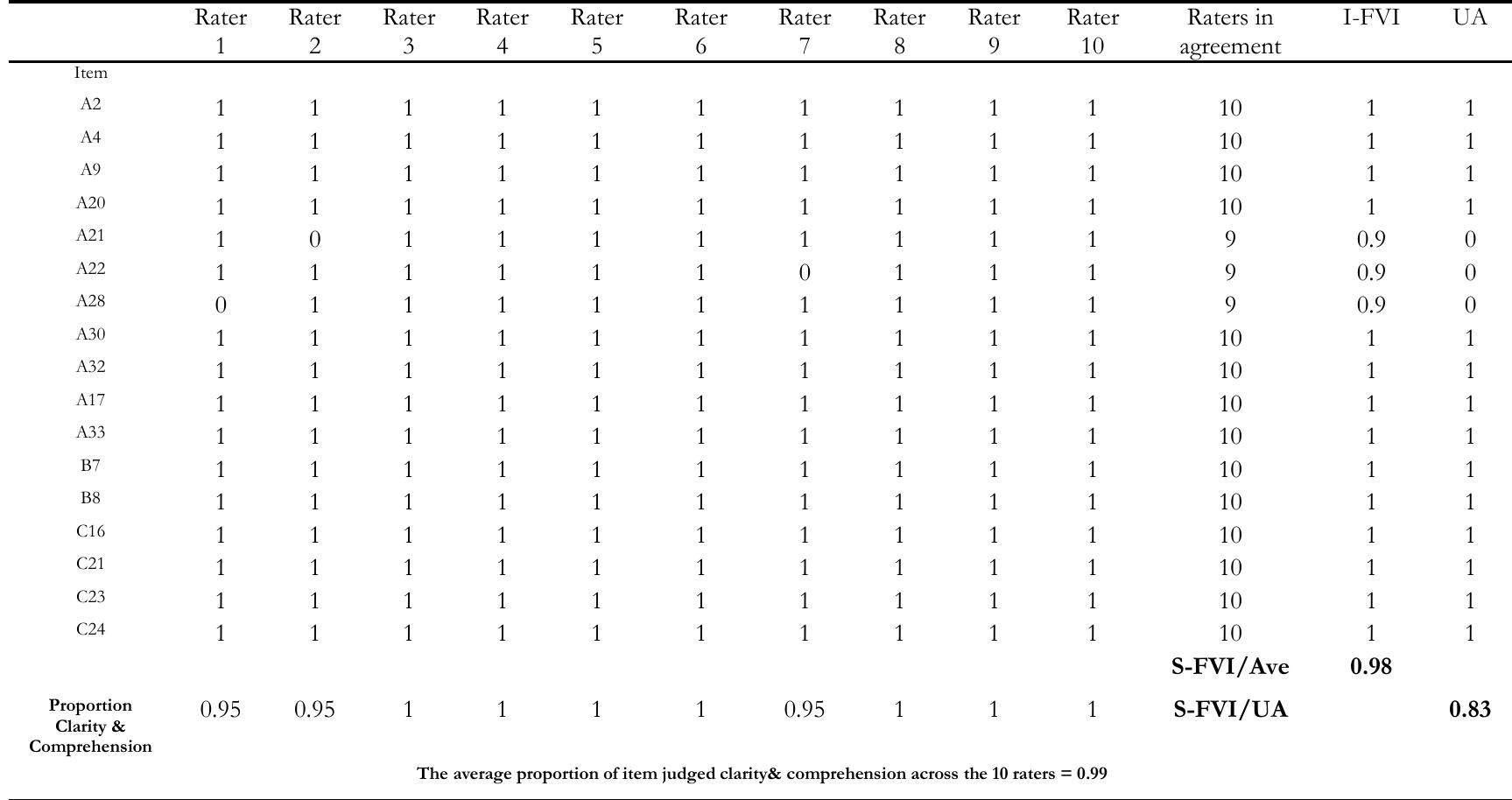 To add footnote for the abbreviations used. i-fvi