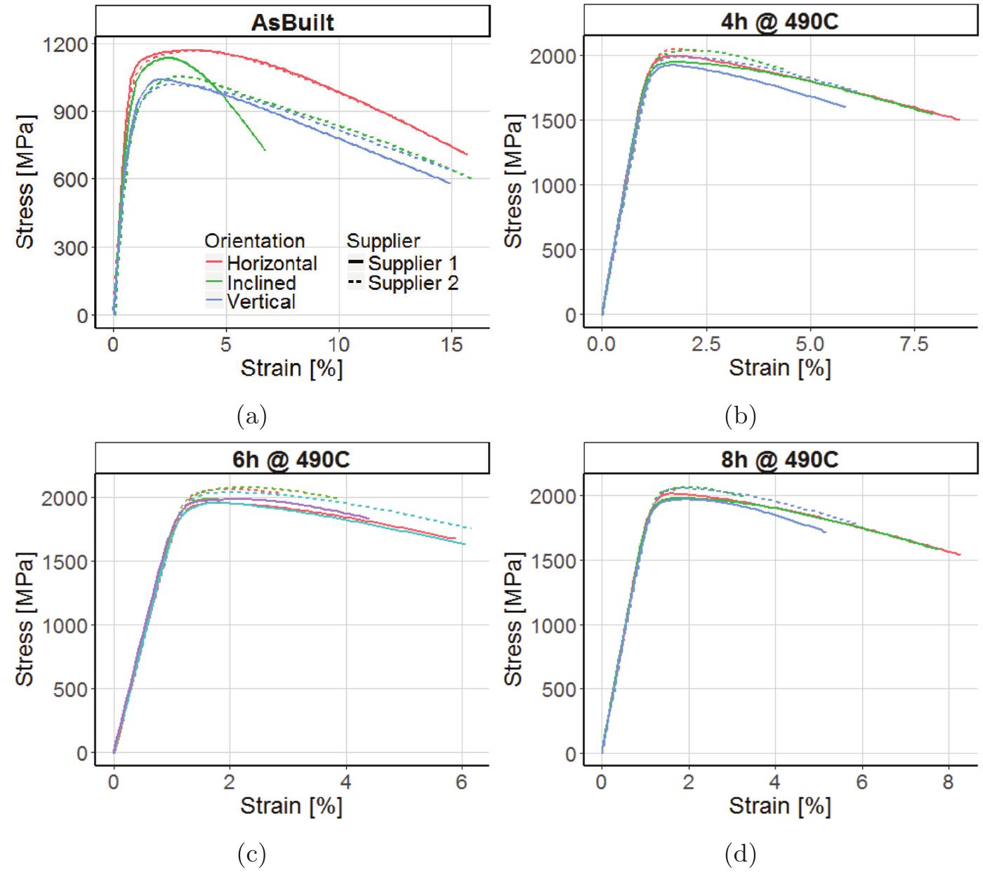 Stress (o) versus strain (¢) curves comparing as-built and