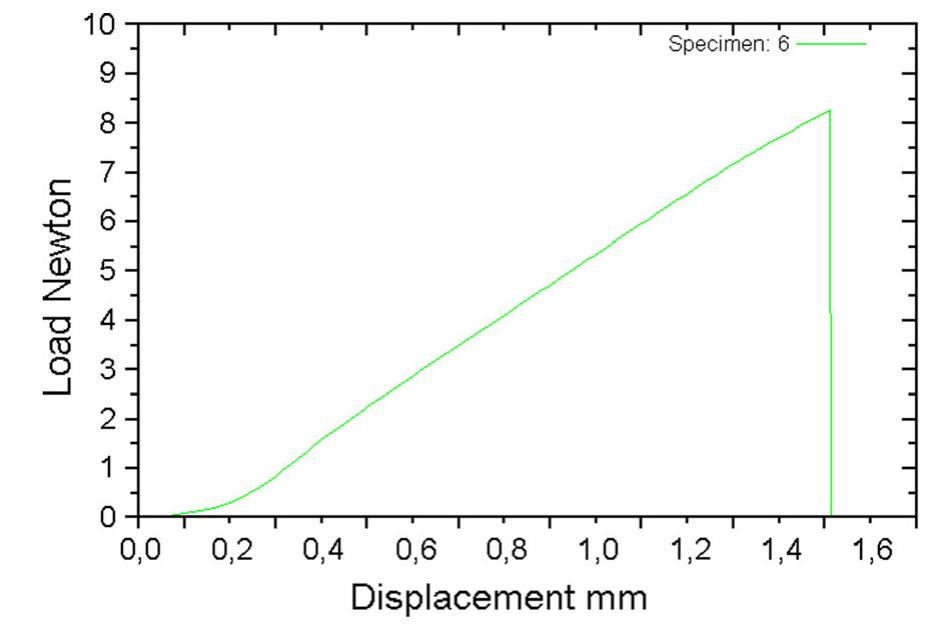 Load-displacement graph of centaurea solstitialis fiber the