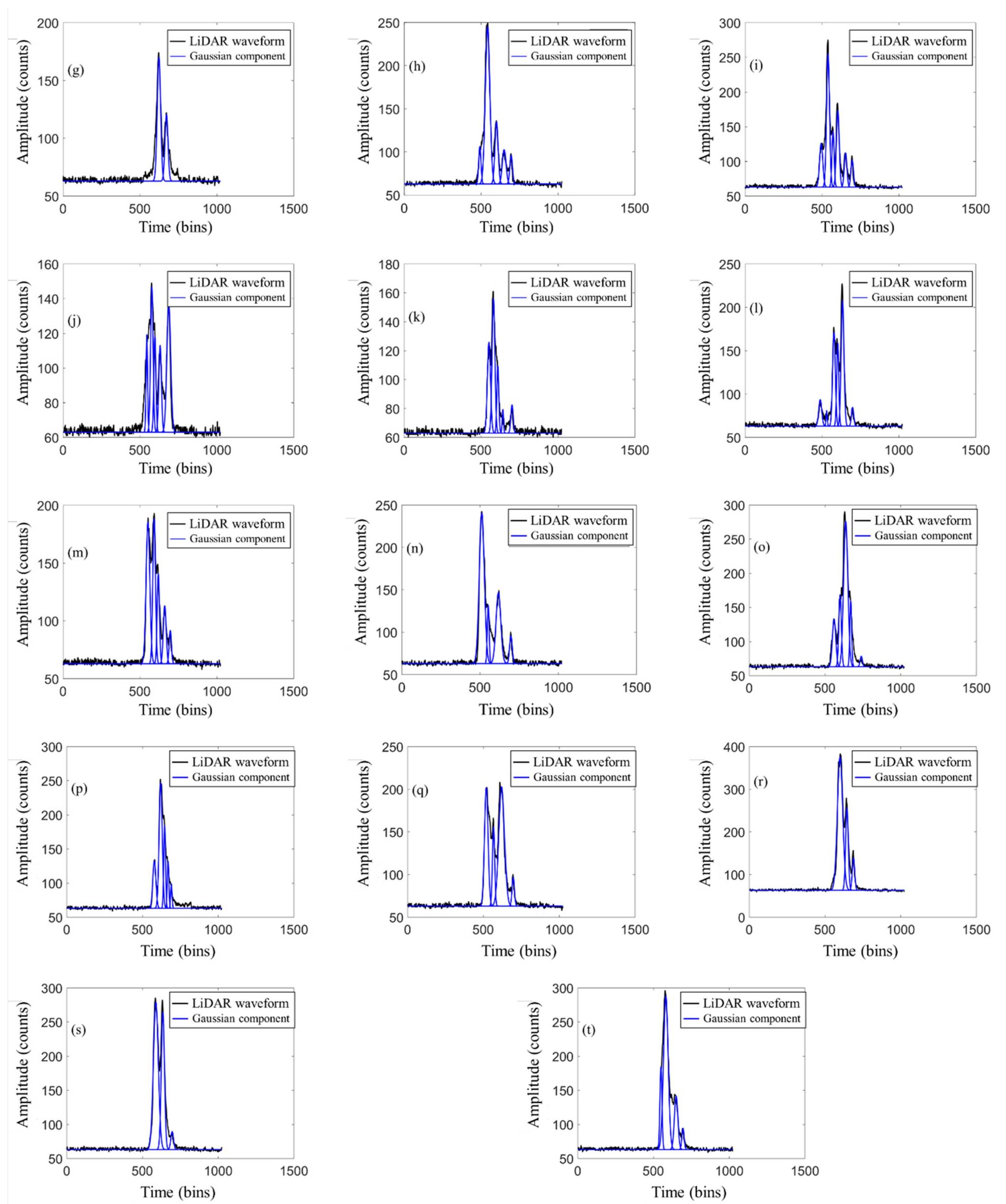 A1. (a-t) lidar waveform data and lidar echo decomposition