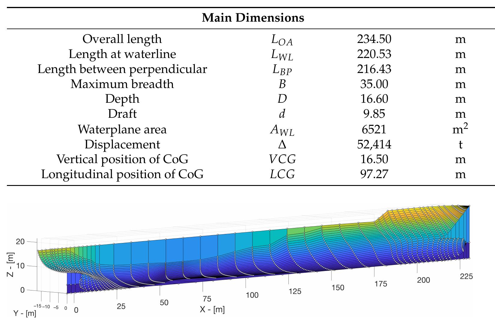 Main dimensions of the vessel. figure 2. representation of