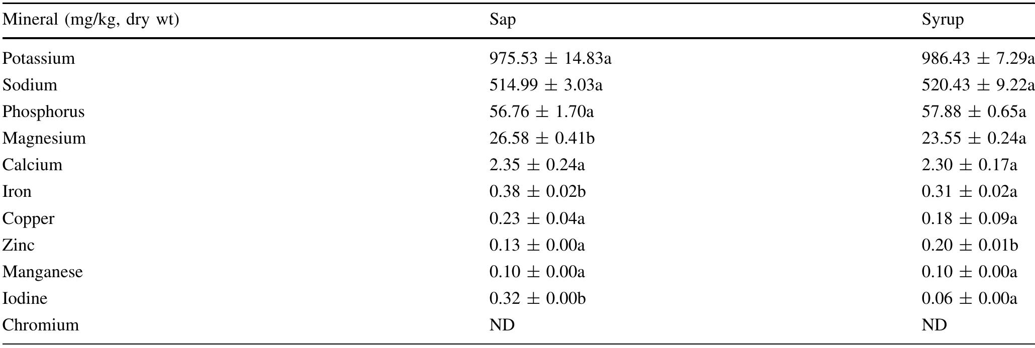 Mineral profile of nipa palm sap and its syrup values are