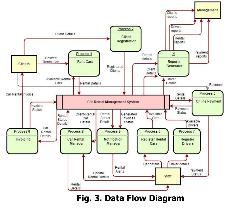 3.4 flowchart fig. 3 represents the data flow diagram of the