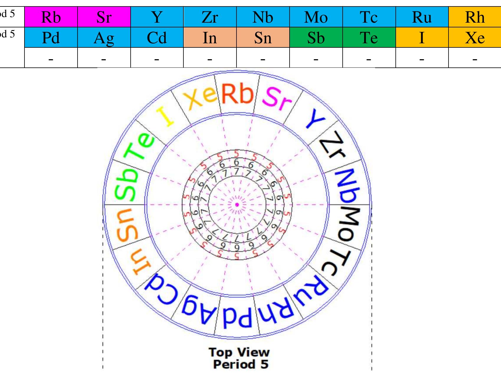 Elements of slice 5. slice 5: the top view from the period