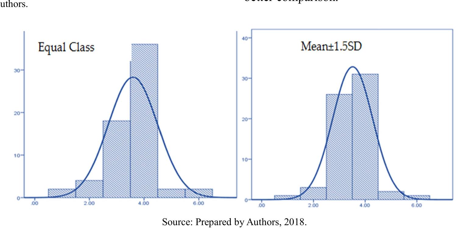 Histograms of equal class interval method and mean+1.5sd