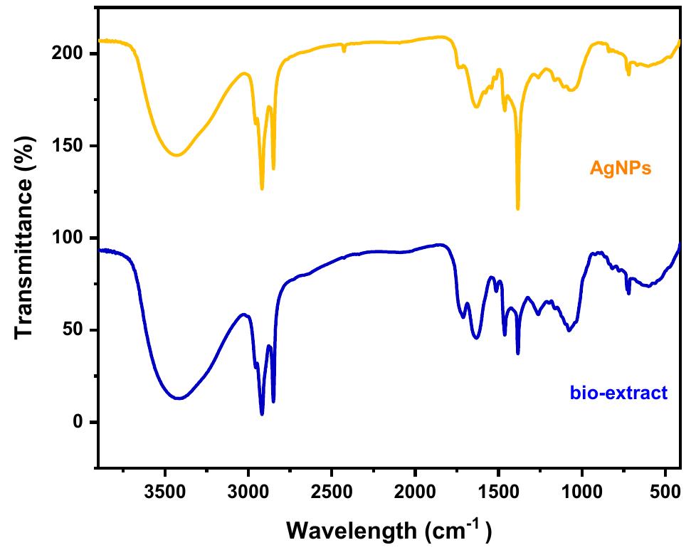 Ft-ir spectrum of agnps and bio extract. the ftir