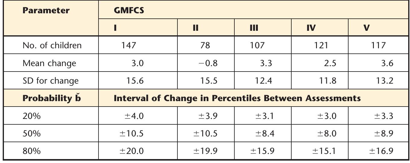 7 gmfcs=gross motor function classification system. the