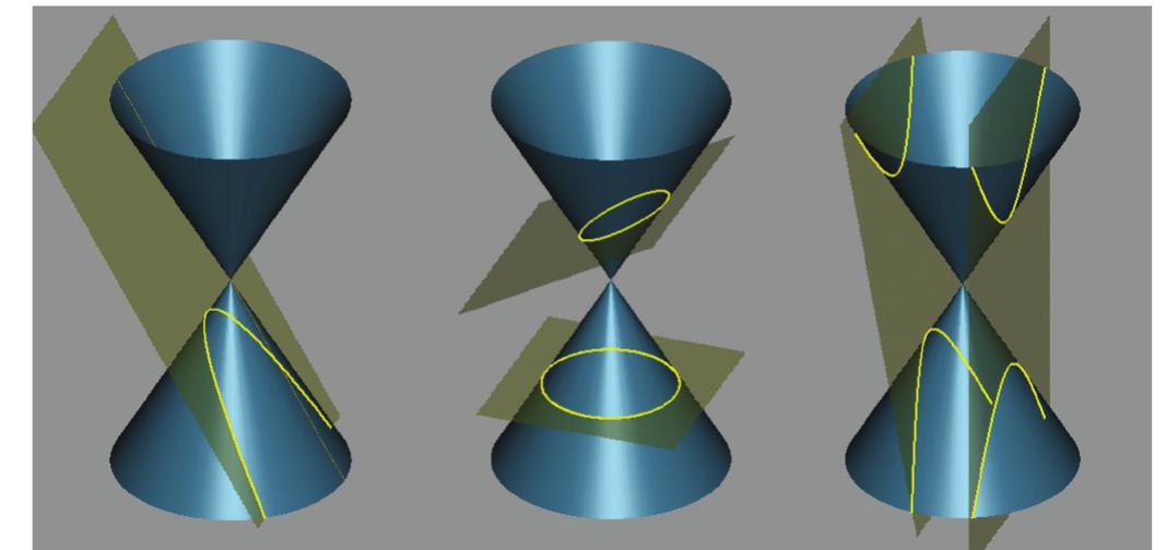 Types of conic sections: parabolas, ellipses, and