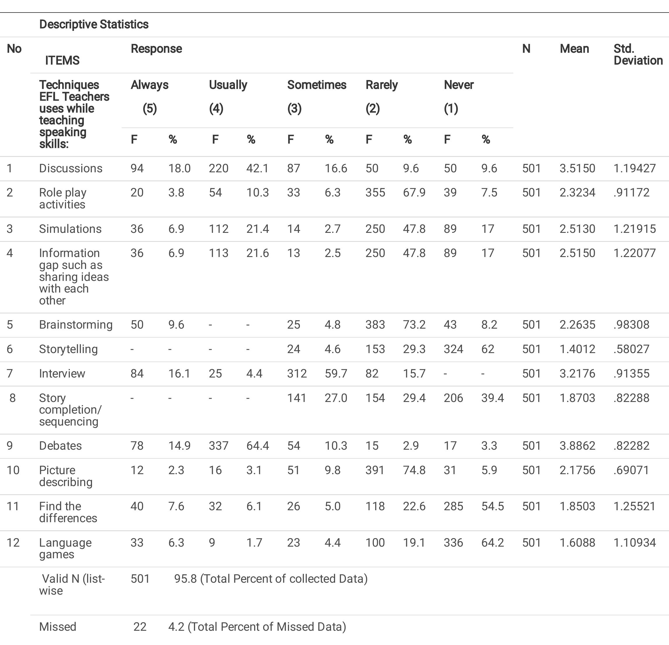 The following table illustrates techniques that efl teachers