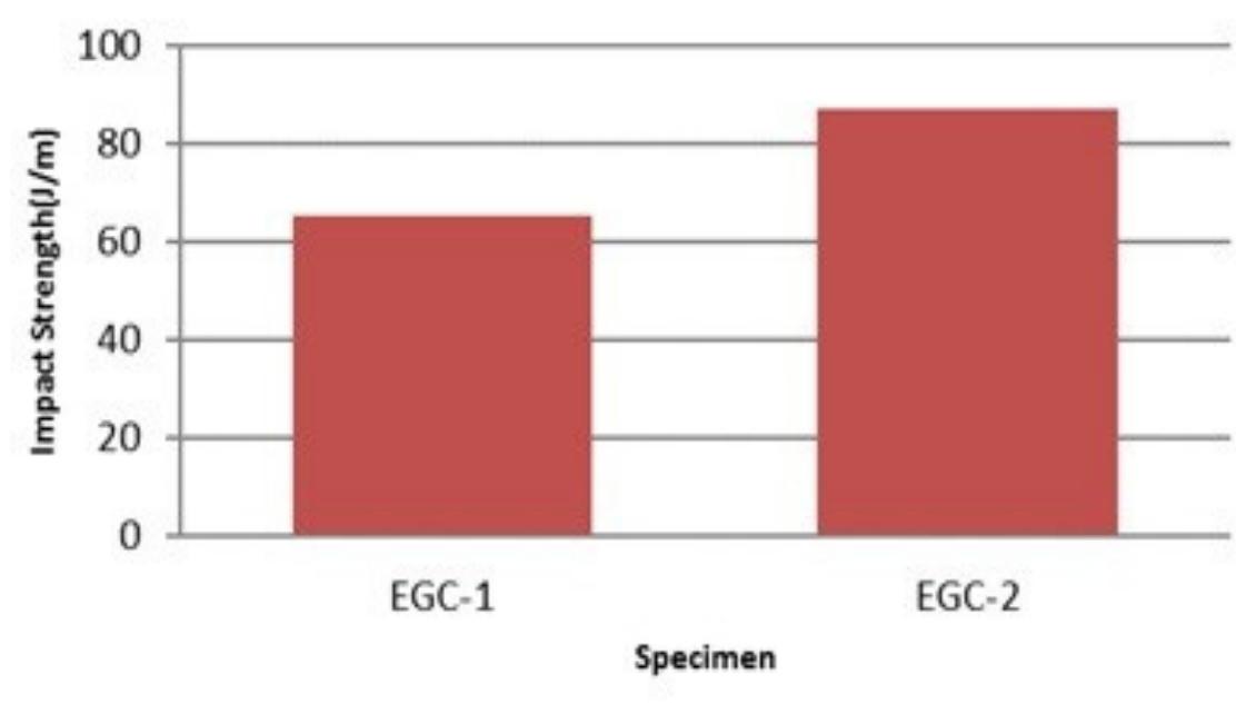 Impact test specimen after impact test fig.9 graph of energy