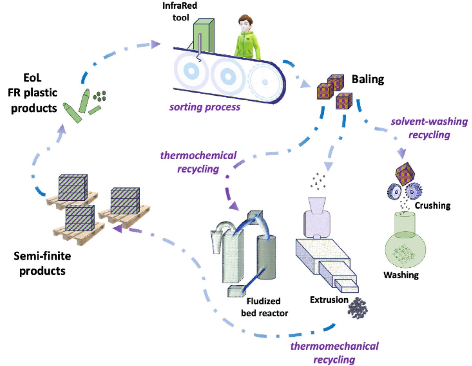 Flame retardant plastic waste undergoes (i) a sorting