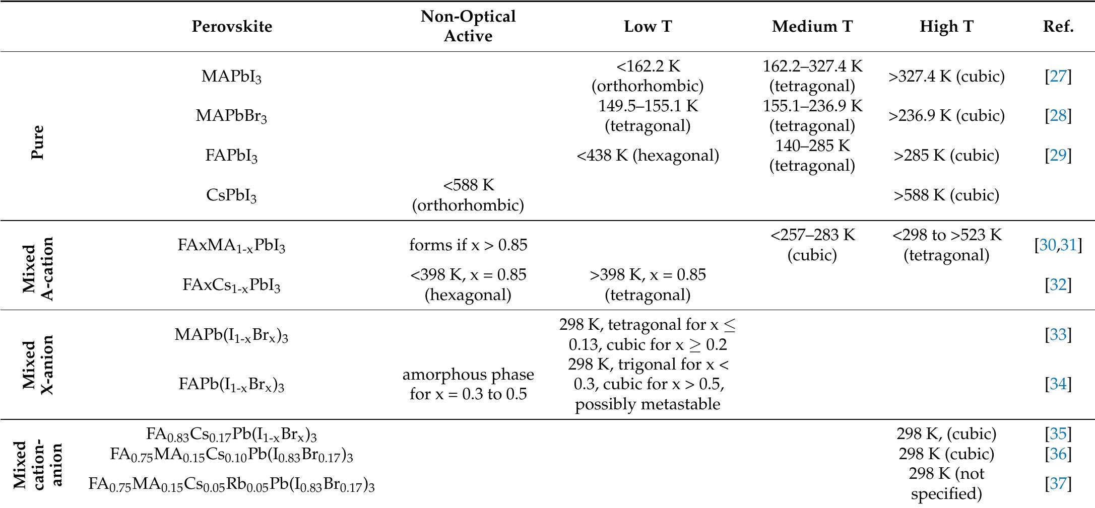 Summary of the different crystal structure depending on the