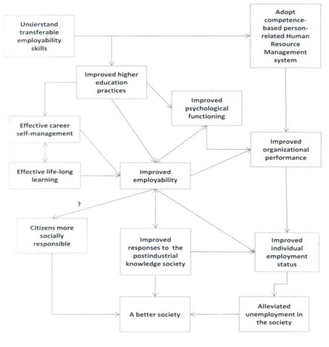 A cognitive map of employability \egarding figure 2, a mind