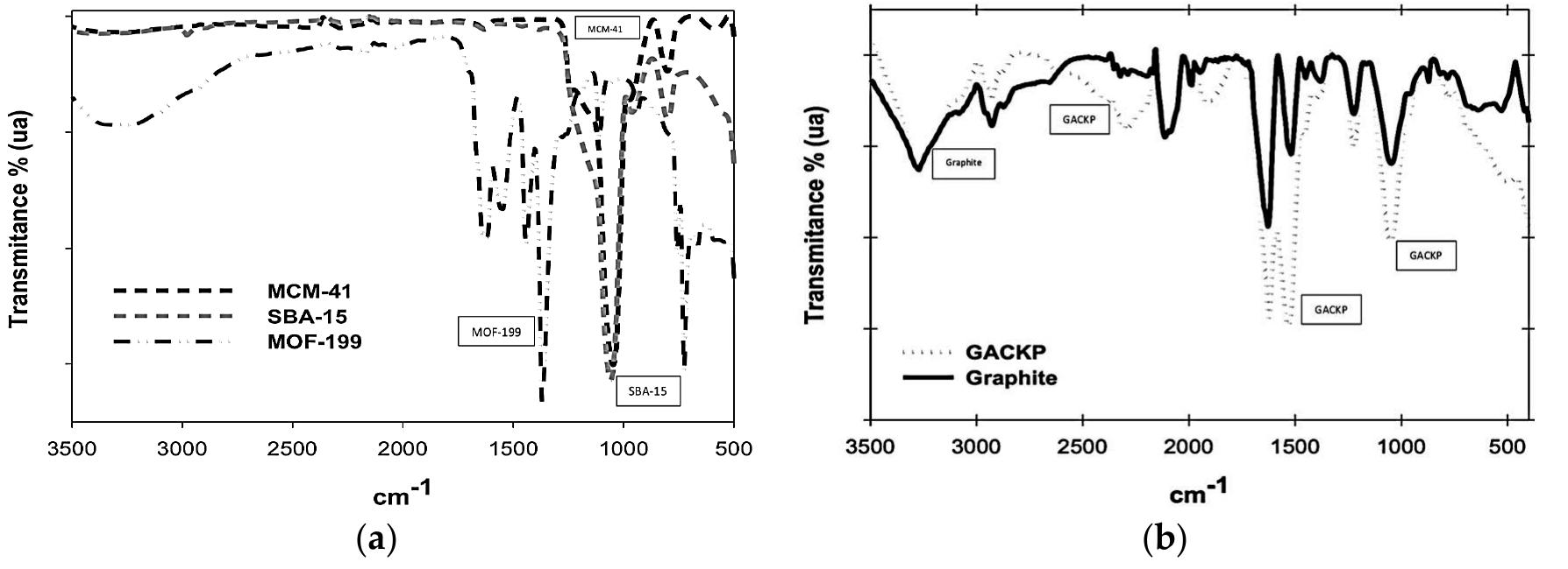 (a) ftir spectra of mof-199, mcm-41 and sba-15; (b) ftir