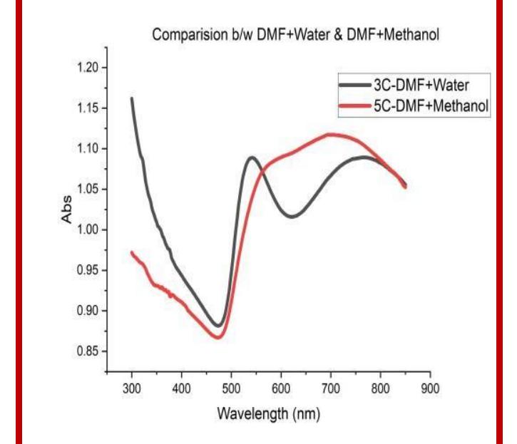 Ftir spectra of dmf + water + naoh solvent molecules