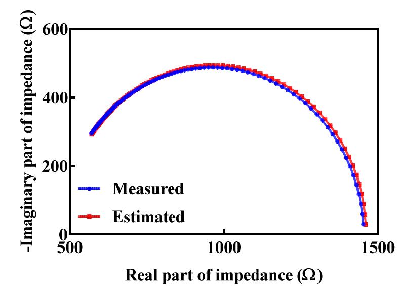 The graphical comparison (nyquist diagram) of the measured