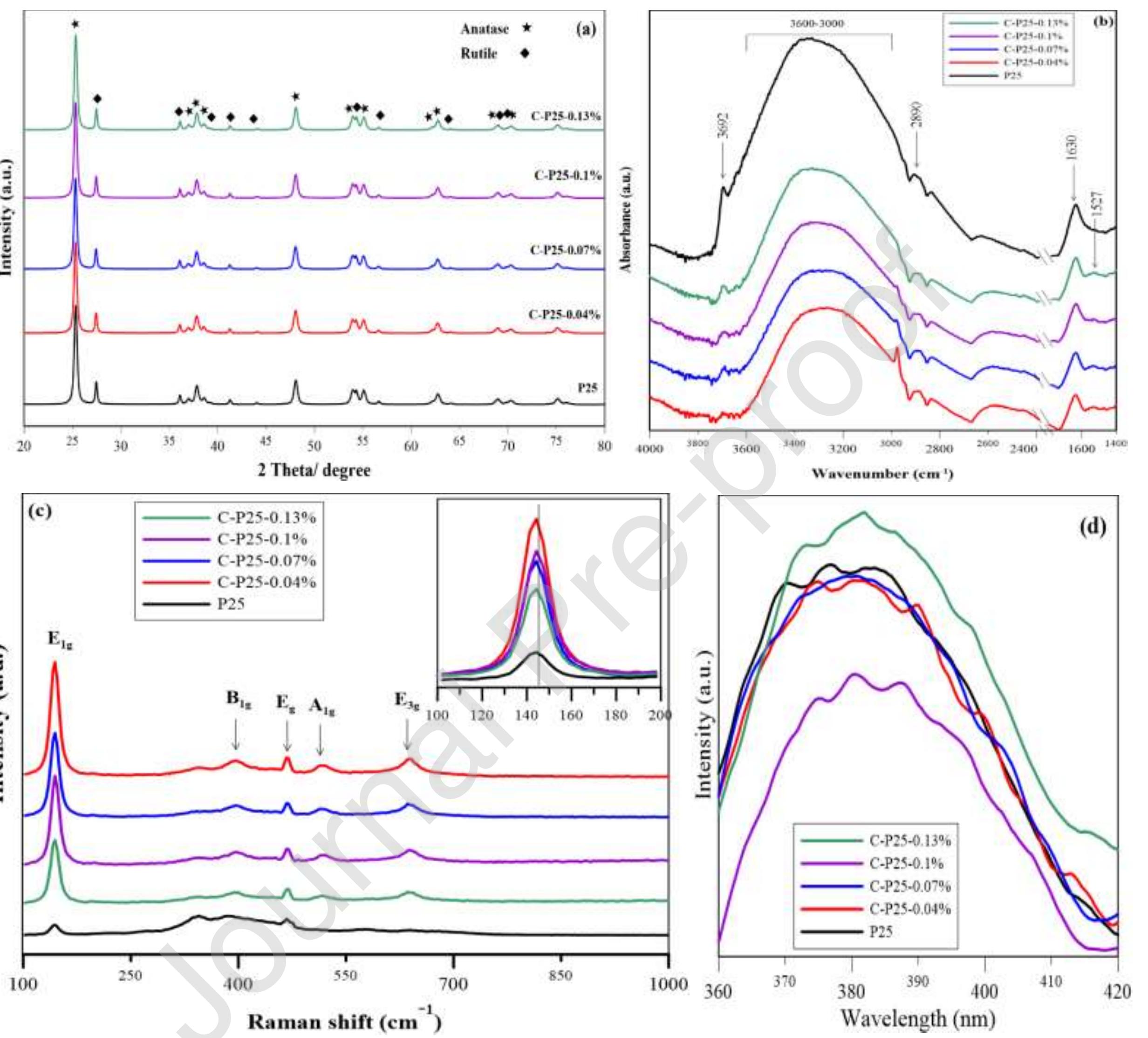 (a) xrd pattern, (b) ftir spectra, (c) raman spectra, and