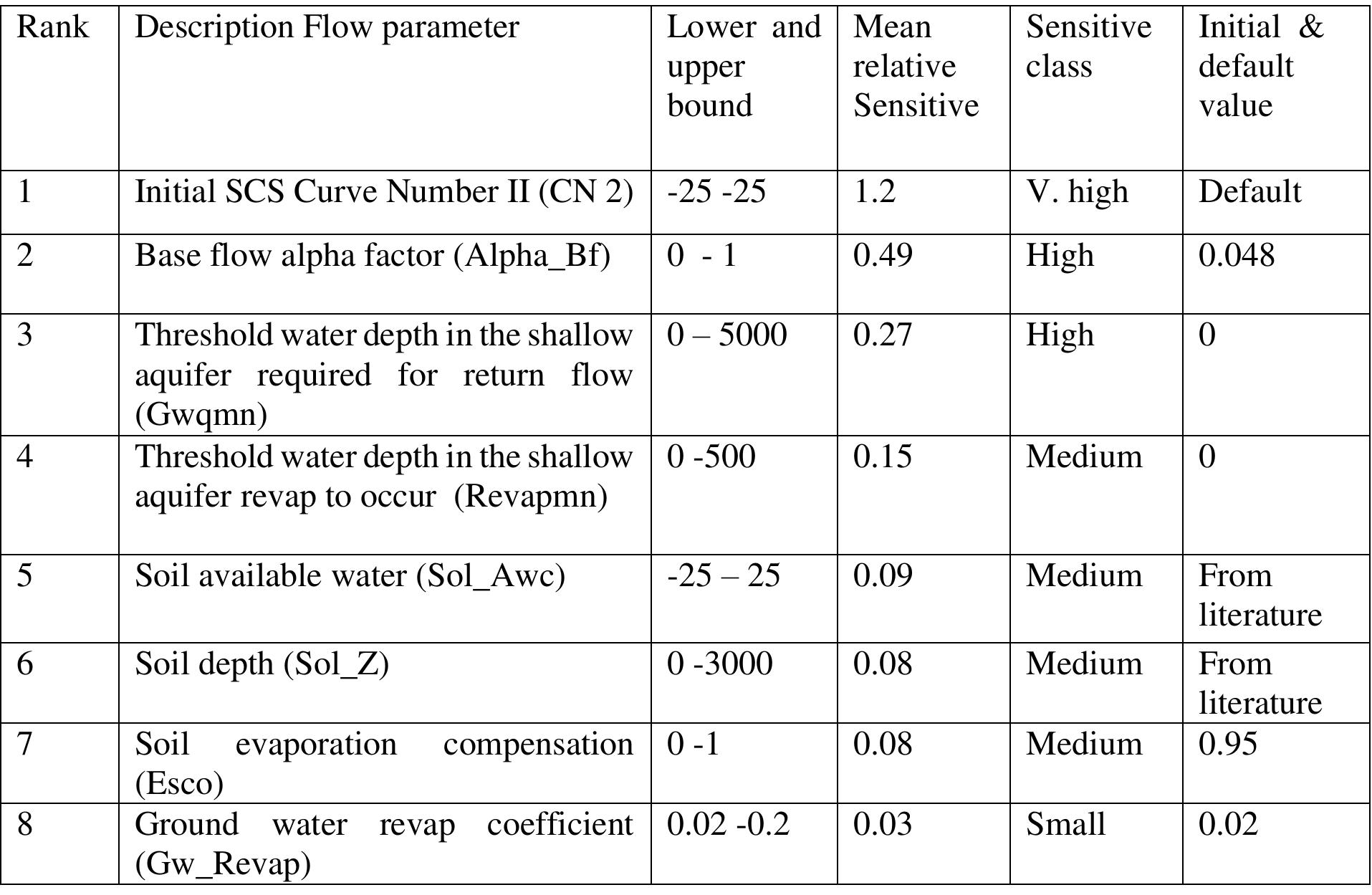 4 4 2 Model Calibration And Model Validation Table 4 4