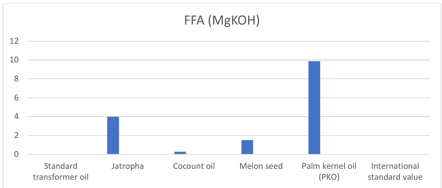 Comparison between standard transformer oil and vegetable