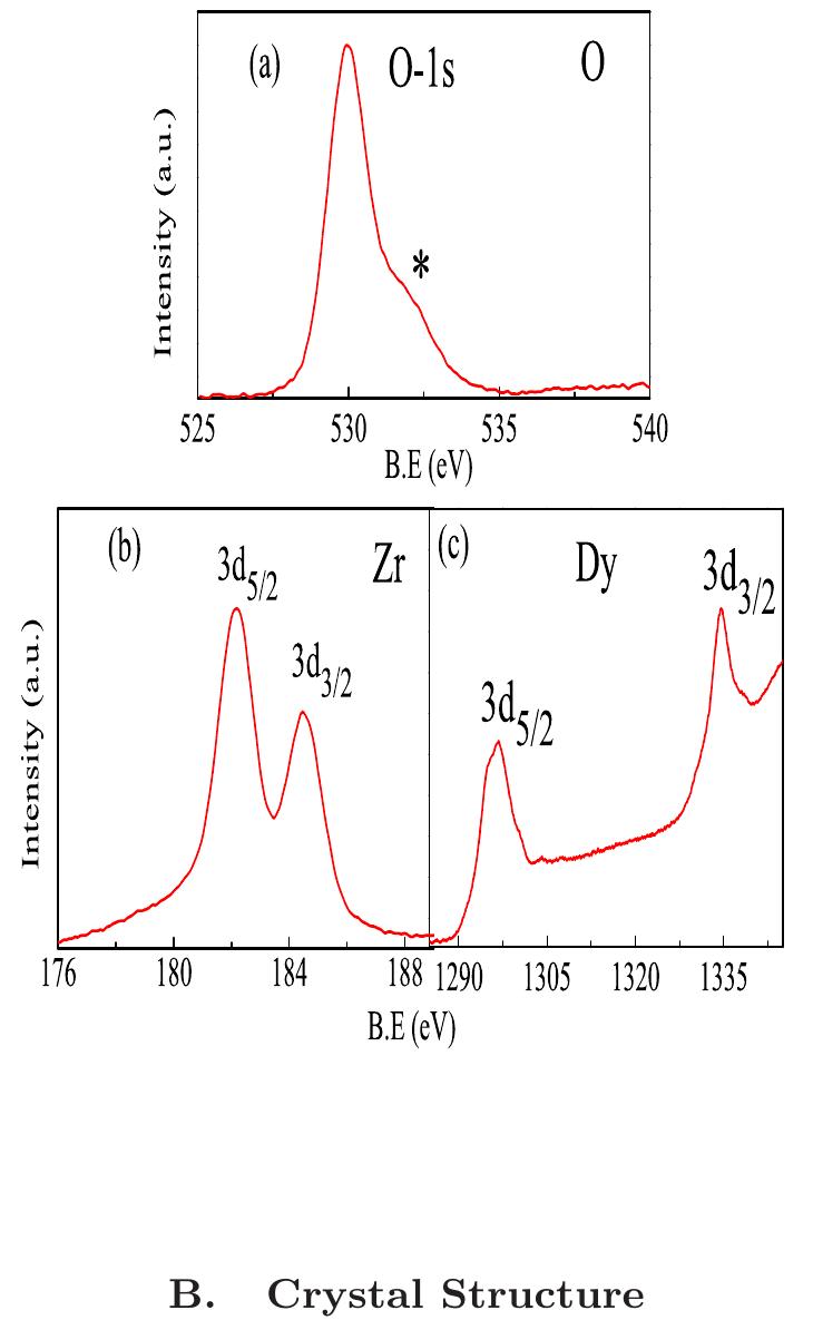 S1(a), (b) and (c) are the xps spectra of dy, zr and o