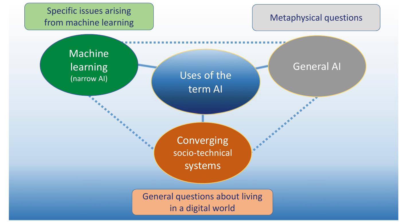 Figure 1 - Ethical Issues of AI