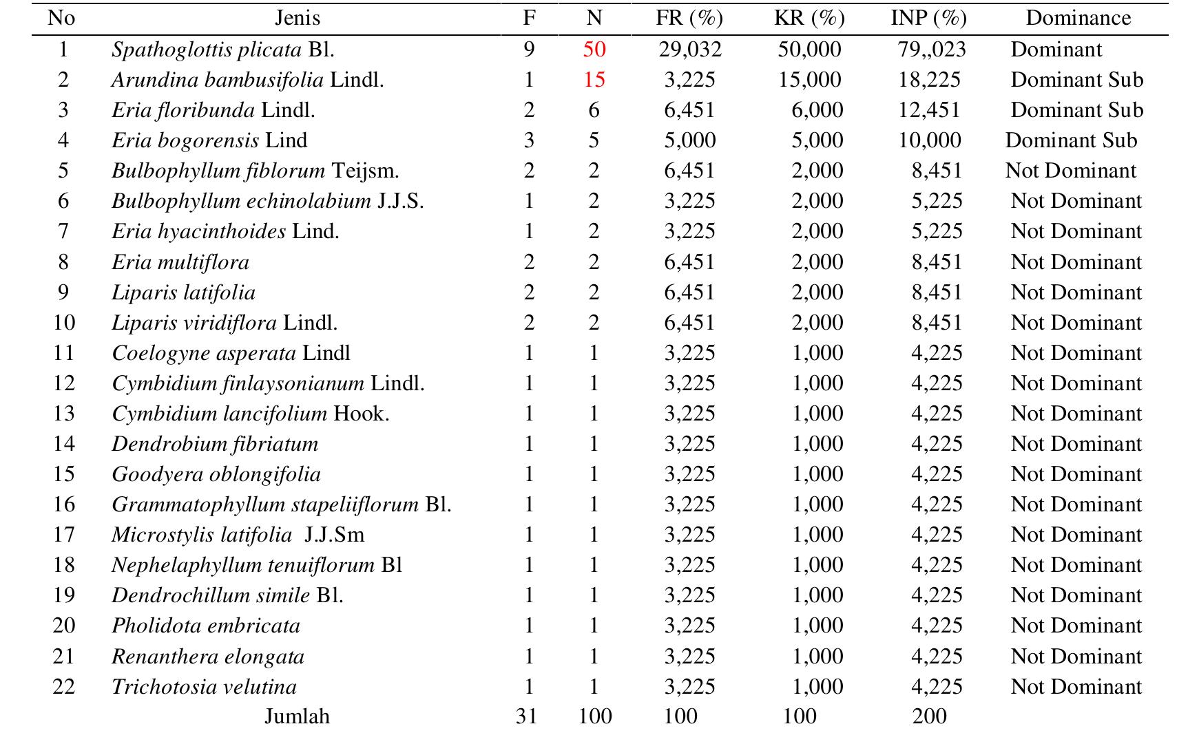 Individuals) note: calculation of dominant index (di%)