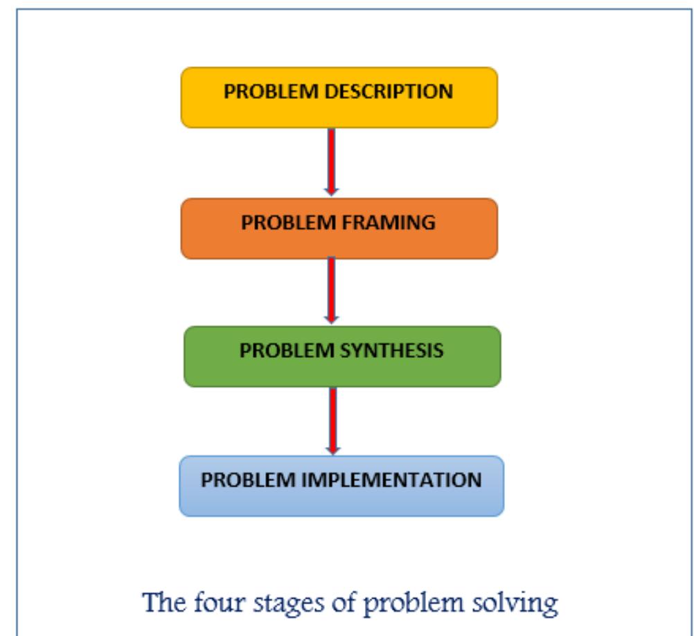The four stages of problem solving, adapted from the